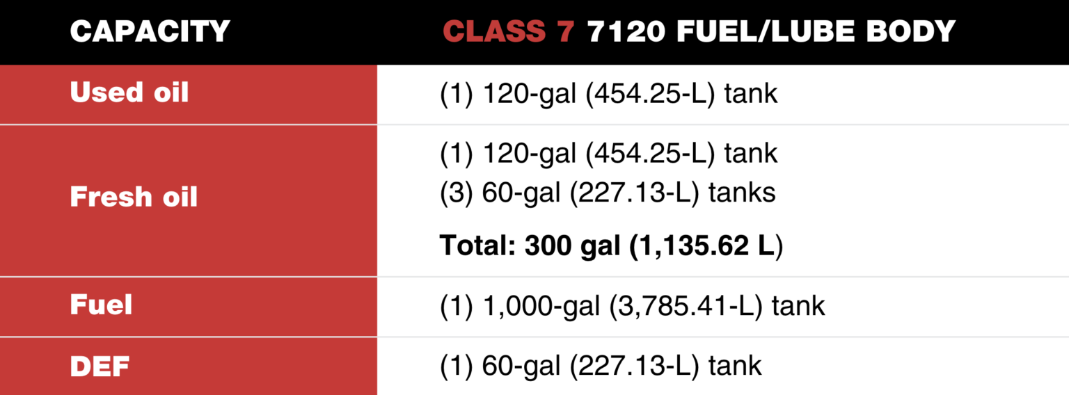 Class 7 Lube Truck Updates | Sage Oil Vac Mobile Lube Equipment